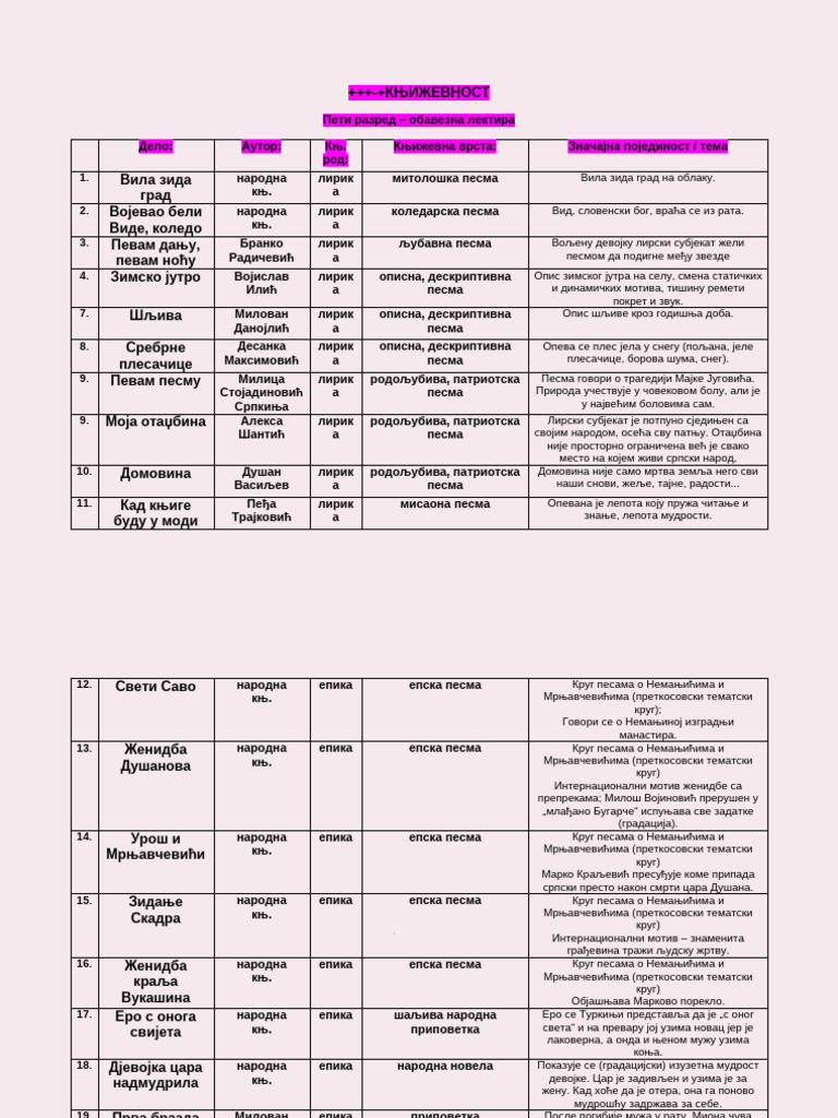 Knjizevna Dela I Pisci - 2 | PDF