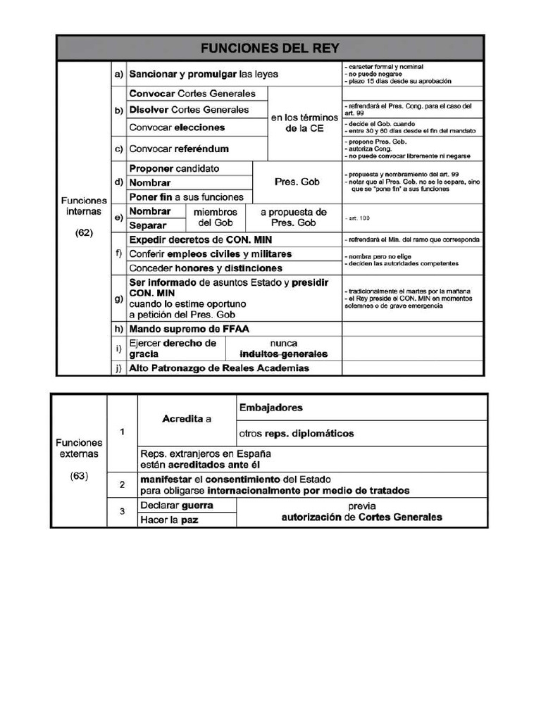 Funciones Del Rey | PDF