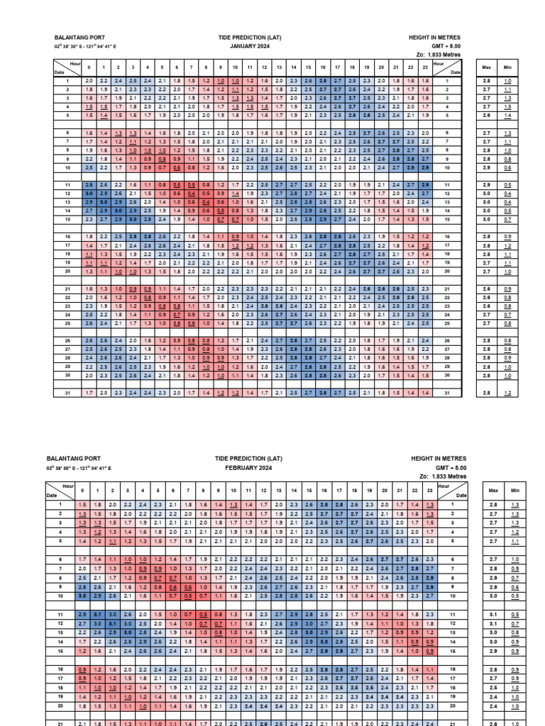 Pasut (Tide Prediction Balantang) 2024 | PDF | Physical Oceanography