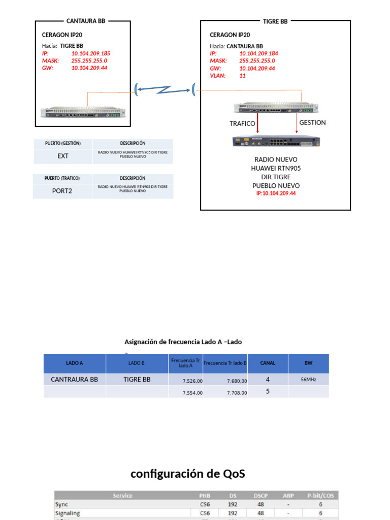 Diagrama de Gestion Ip Cantaura BB - Tigre BB | PDF
