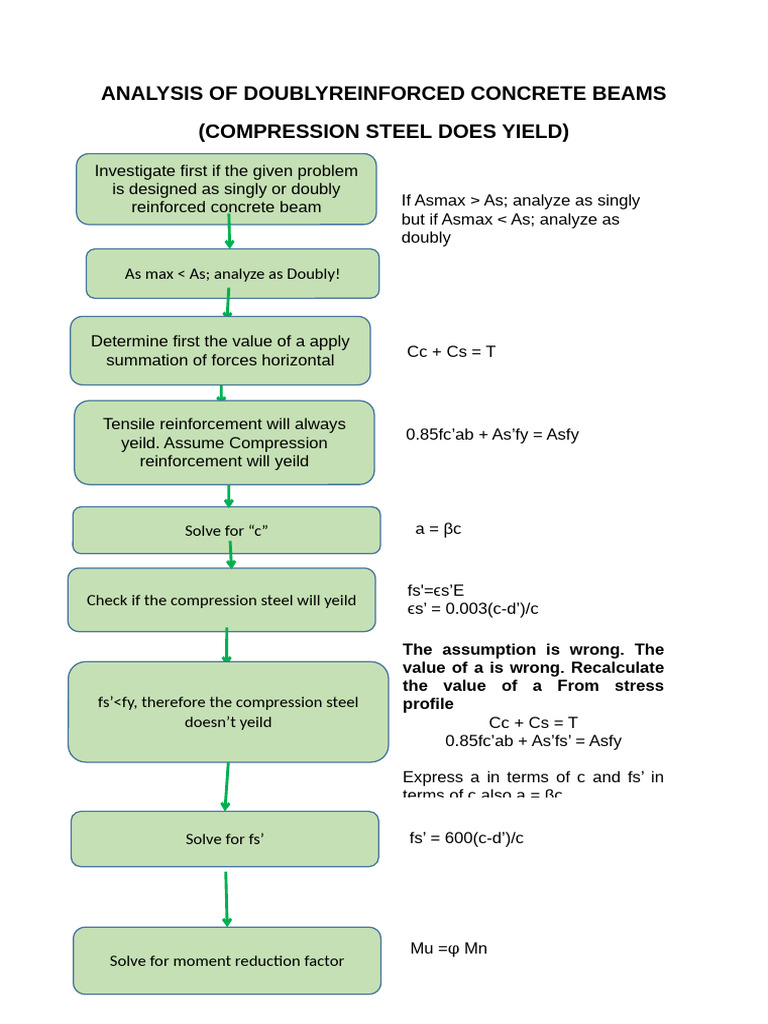 Analysis of DRCB COMPRESSION STEEL DOES NOT YIELD | PDF