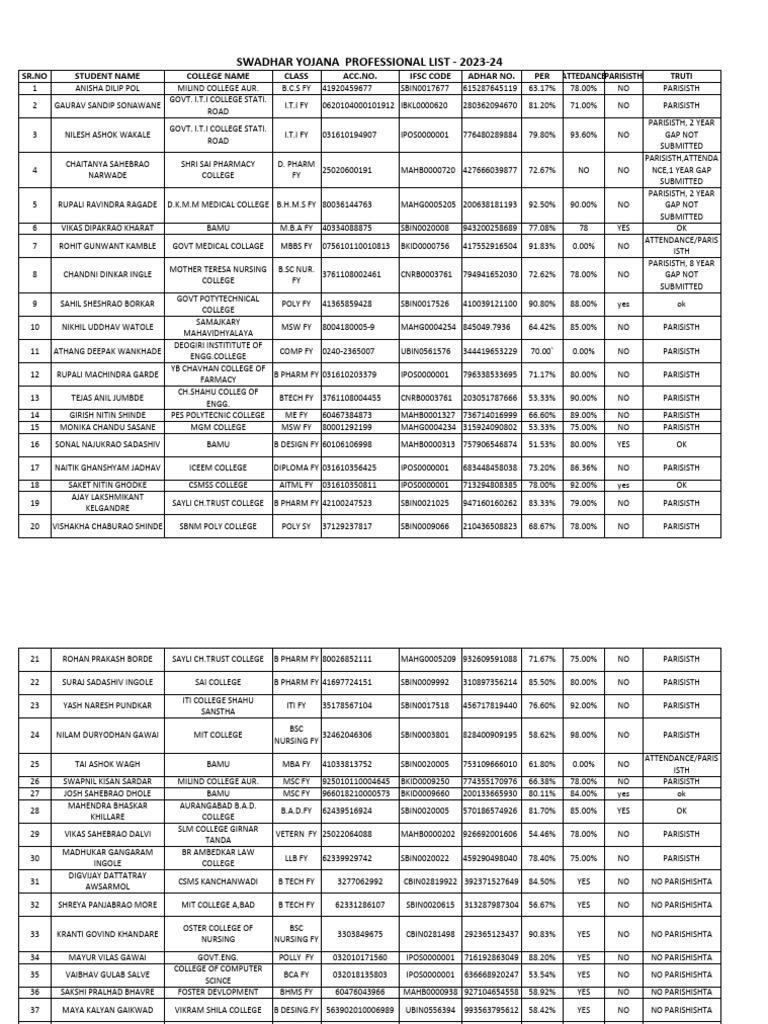 Pro New Swadhar List 2023-24 | PDF
