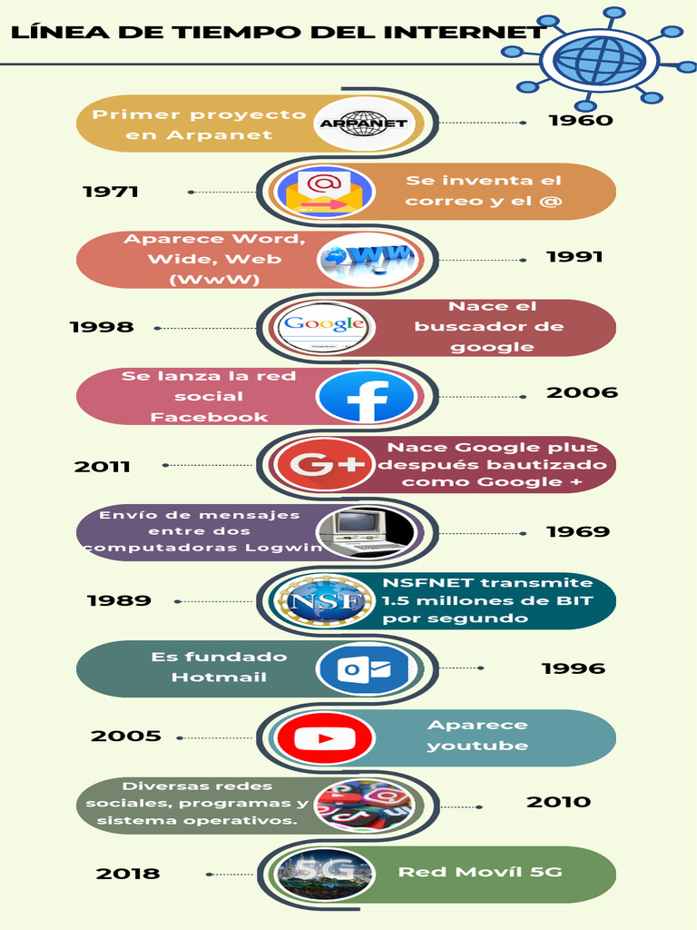 Línea de Tiempo Del Internet PDF | PDF