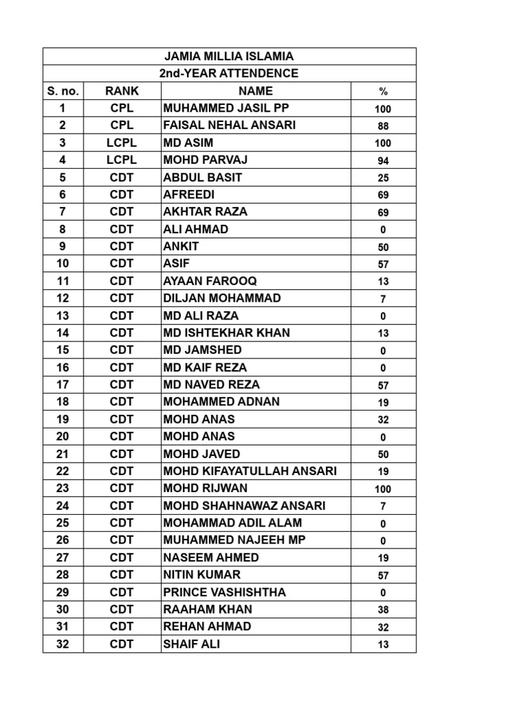 Jamia Millia Islamia 2nd Year Attendance | PDF
