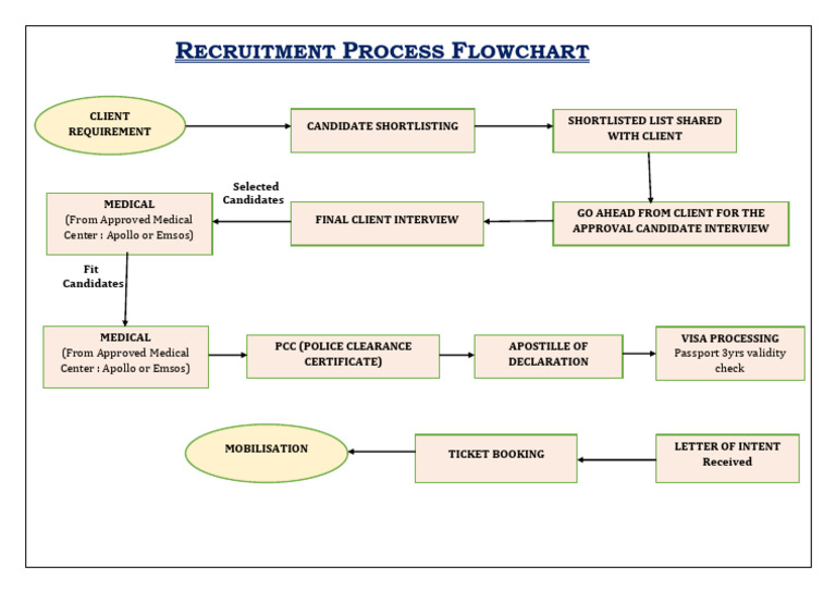 Recruitment Process Flowchart Guide | PDF