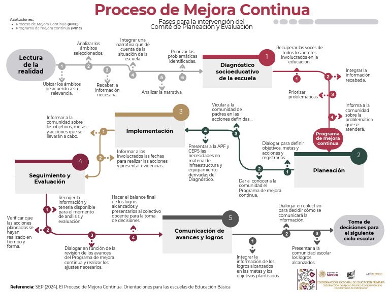 Fases Del Proceso de Mejora Continua - 24-25 | PDF | Evaluación | Planificación