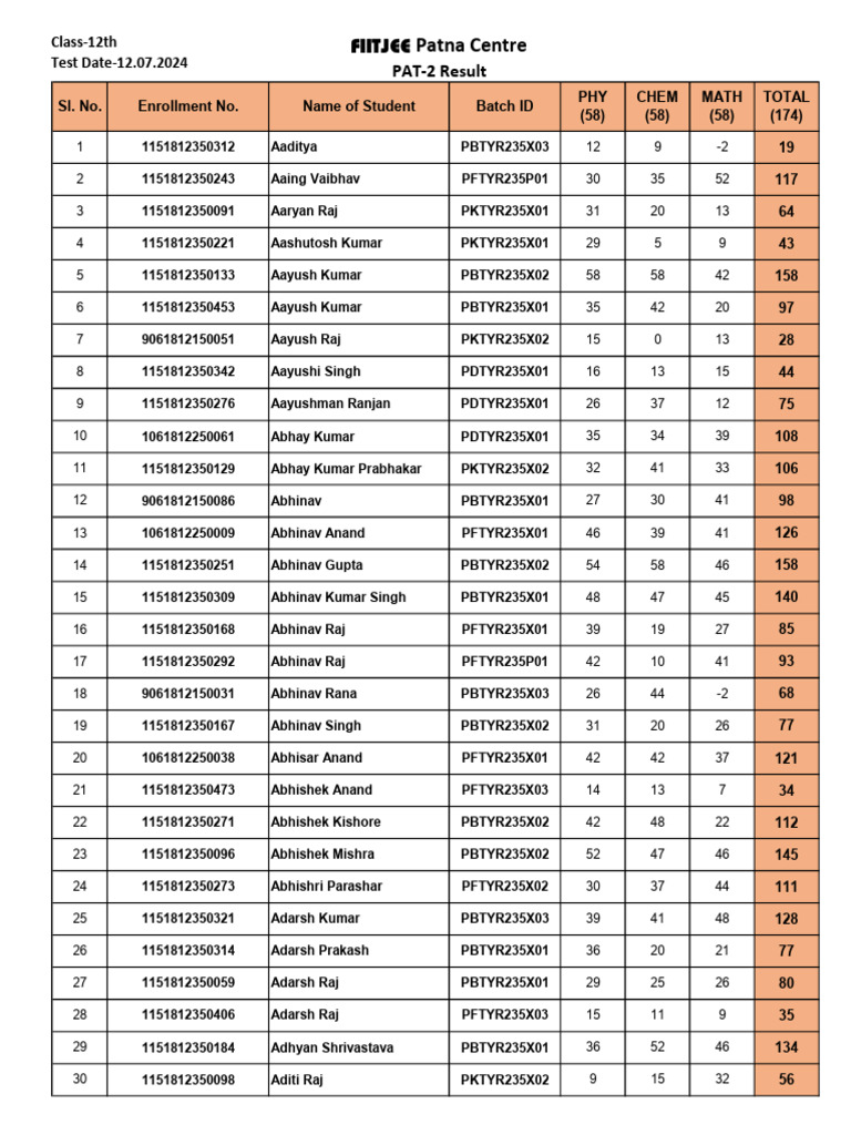 PAT-2 Results for Class 12 Students | PDF