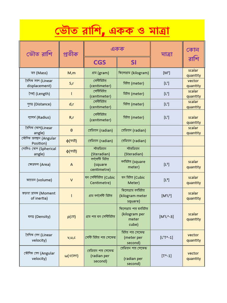 Unit Measurement | PDF