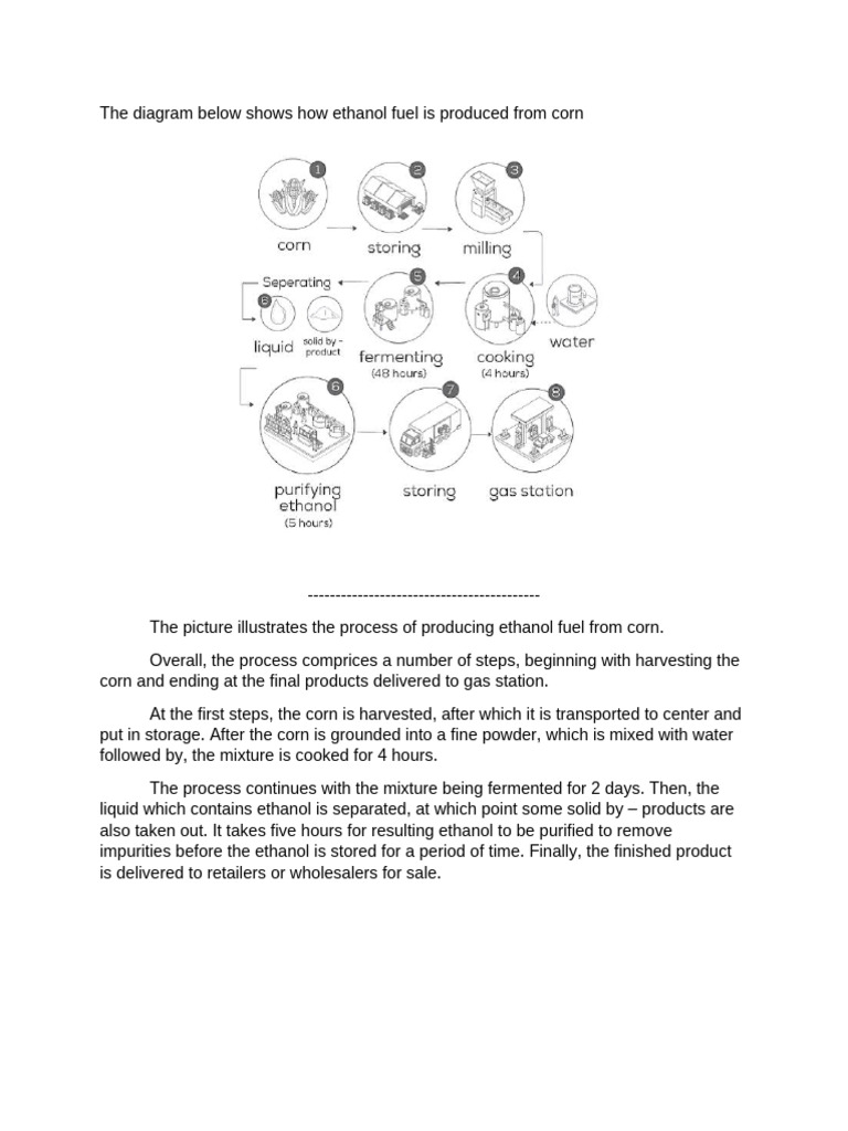 The Diagram Below Shows How Ethanol Fuel Is Produced From Corn Pdf