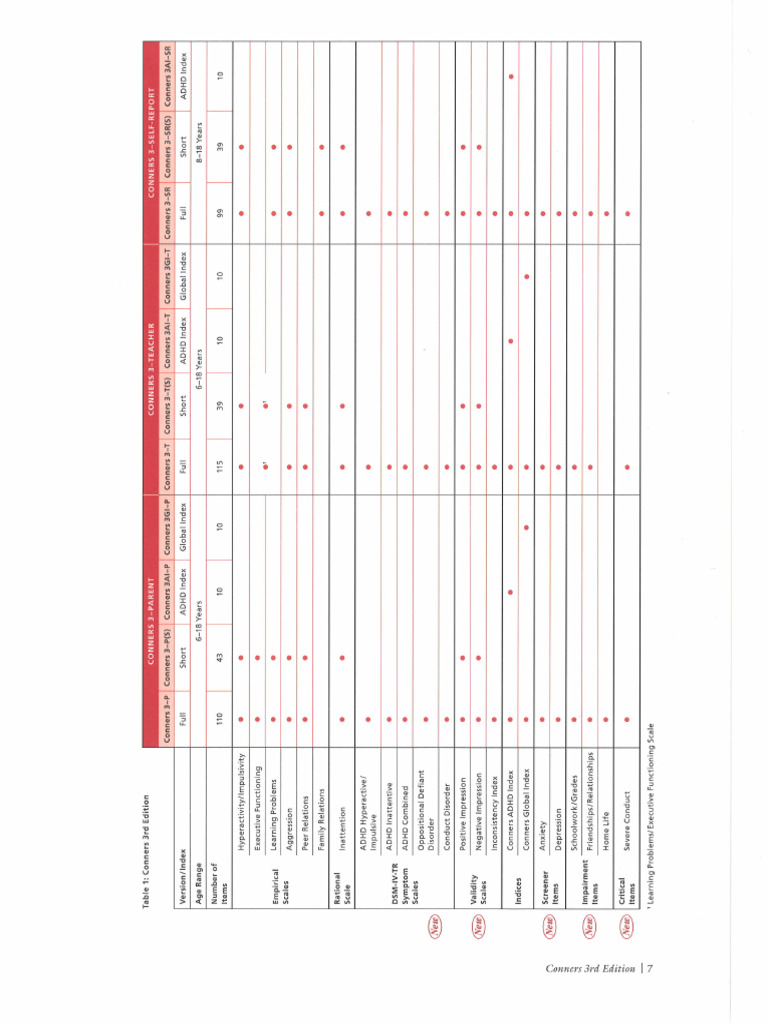 Conners 3 Scales | PDF