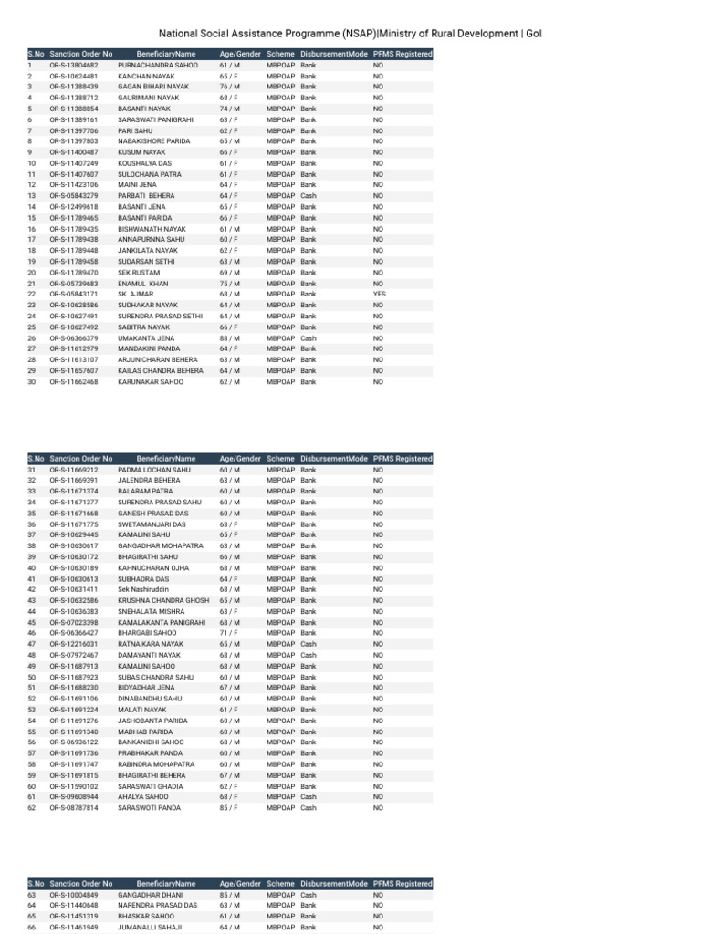 NSAP BeneficiaryAbstract 15-10-2024 | PDF