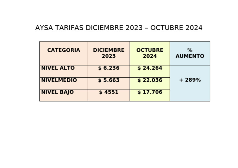 Aysa Tarifas Diciembre 2023 Octubre 2024 | PDF