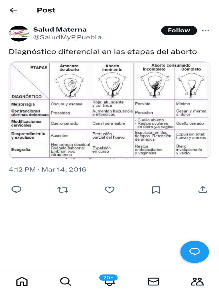 Salud Materna On X Diagnóstico Diferencial en Las Etapas Del Aborto HTTPST - coppVTEFYIYh X | PDF
