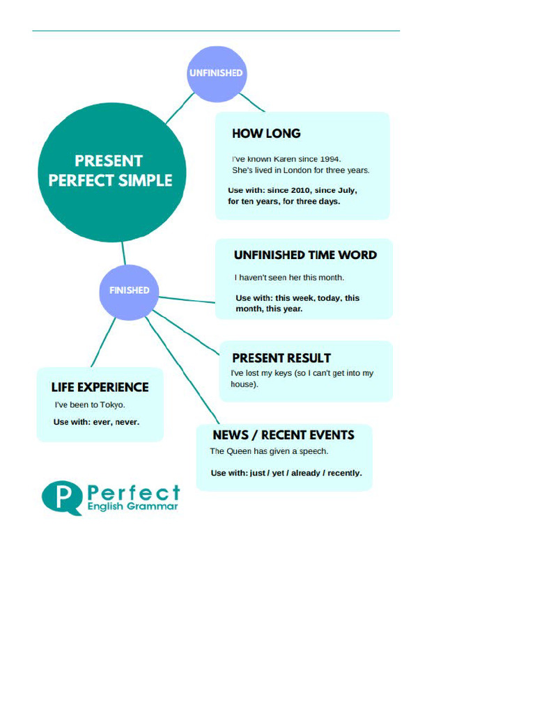 Present Perfect Si̇mple-Yakin Geçmi̇ş Zaman | PDF