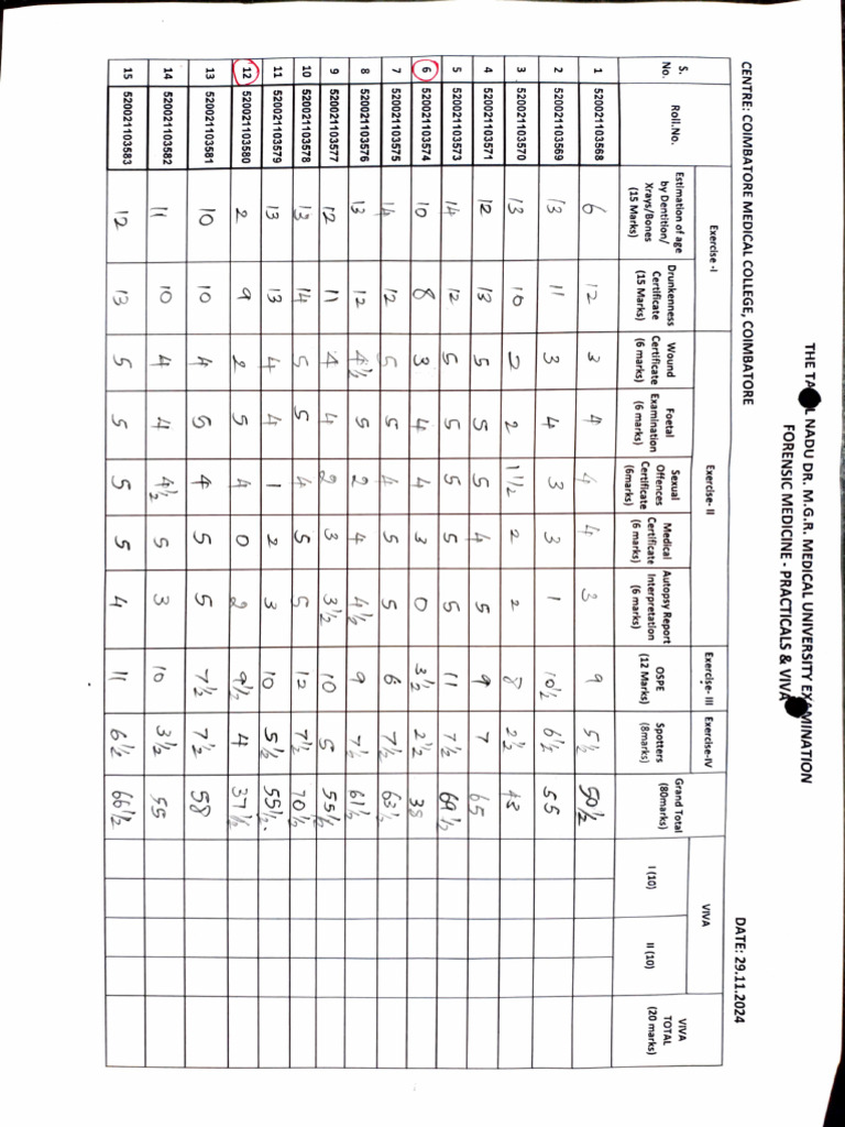 Forensic Medicine Practical Exam Scores | PDF