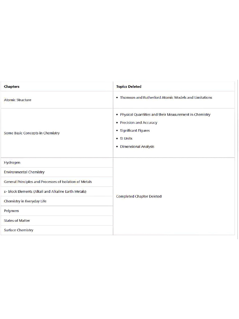 Deleted Syllabus 2025 Jee Mains | PDF
