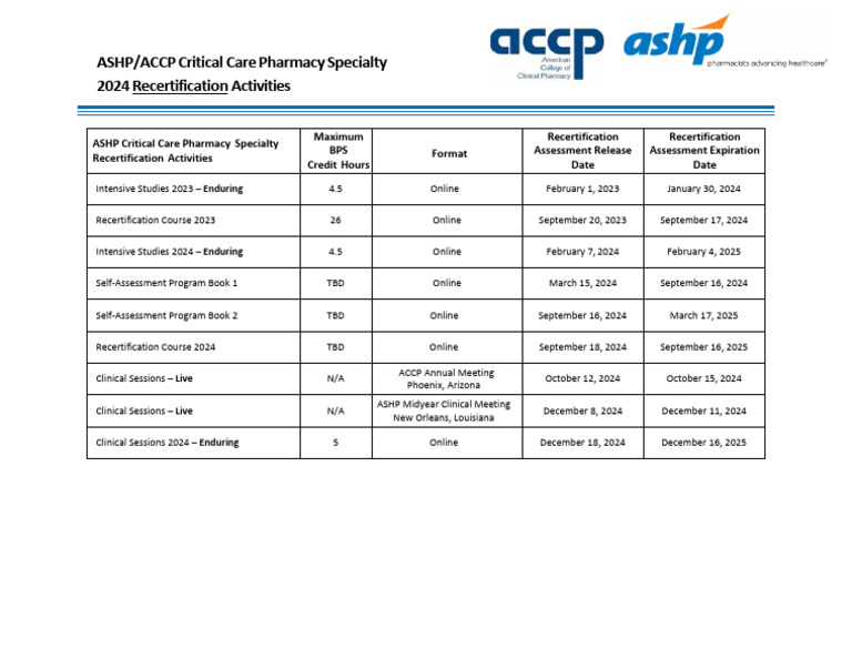 Critical Care Recertification Activities | PDF