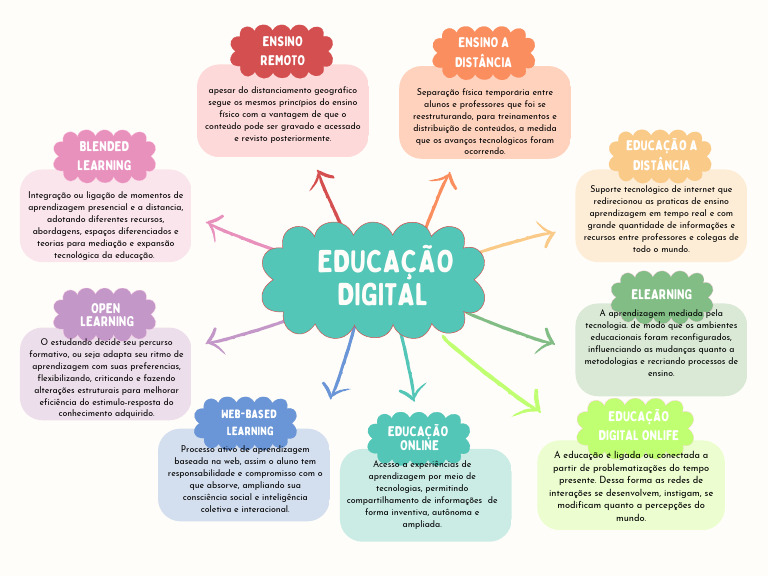 Mapa Conceitual Artigo Educacao Digital Onlife | PDF | Aprendizado