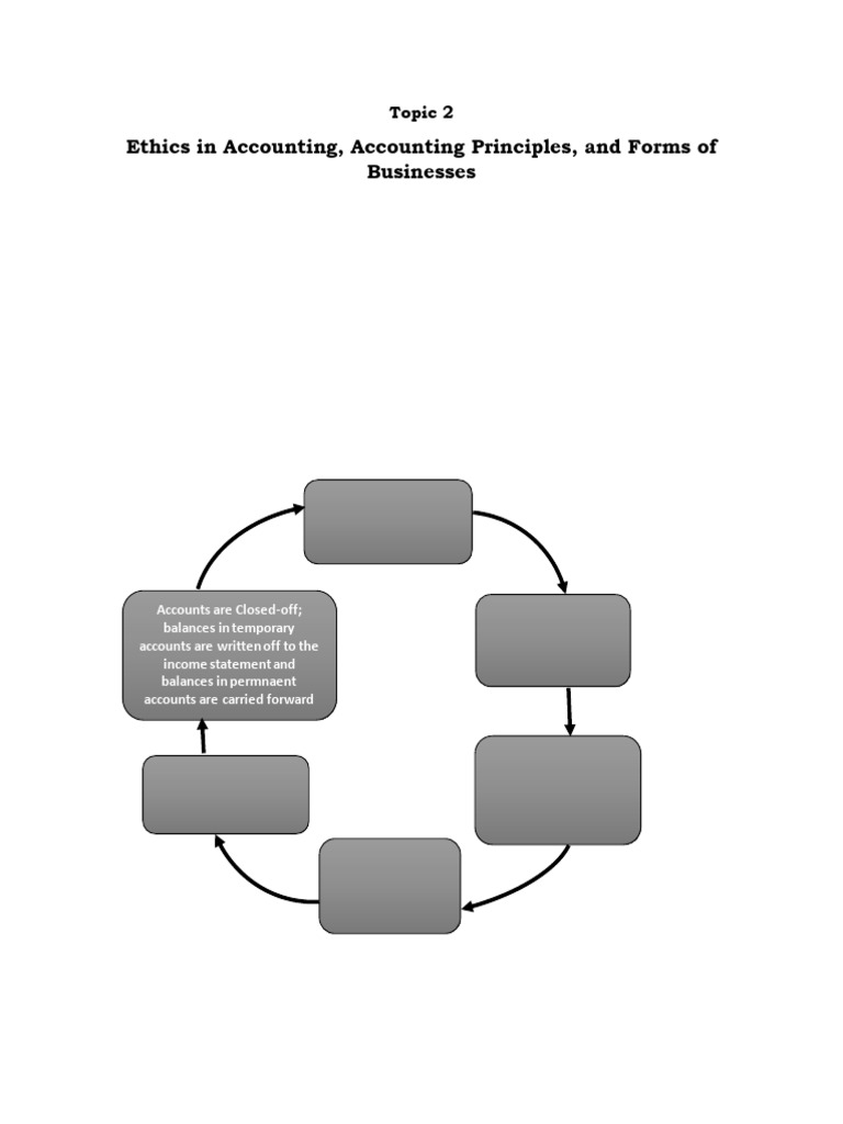 Topic 2 - Accounting Process, Ethics, Principles and Forms of Business ...