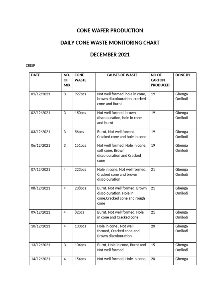 CONE WAFER PROD WASTE DECEMBER 2021-WPS Office | PDF