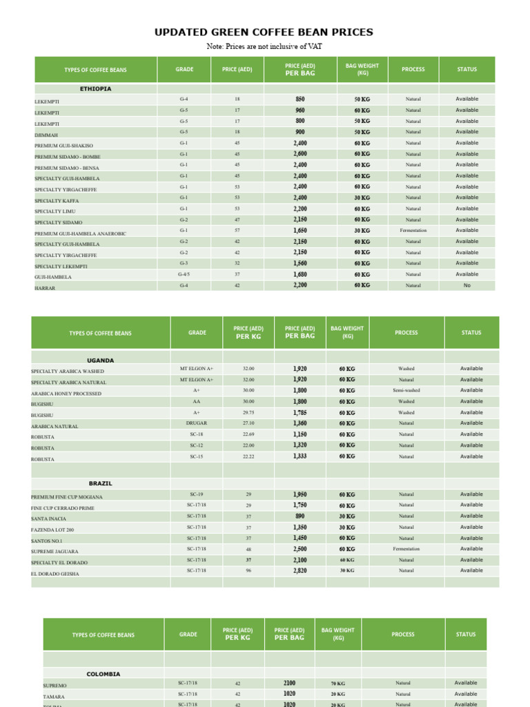 Green Coffee Bean Price List | PDF | Coffee | Food Industry