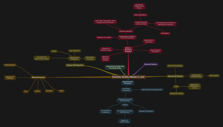Edexcel IGCSE Business Studies Overview | PDF | Business | Market ...