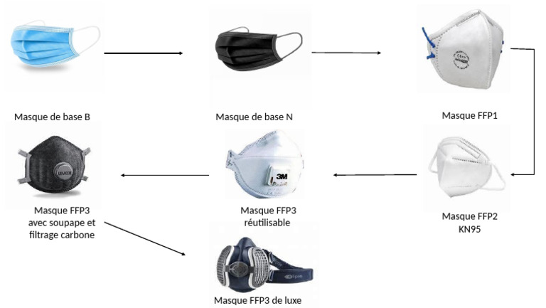 Évolution Des Masques | PDF