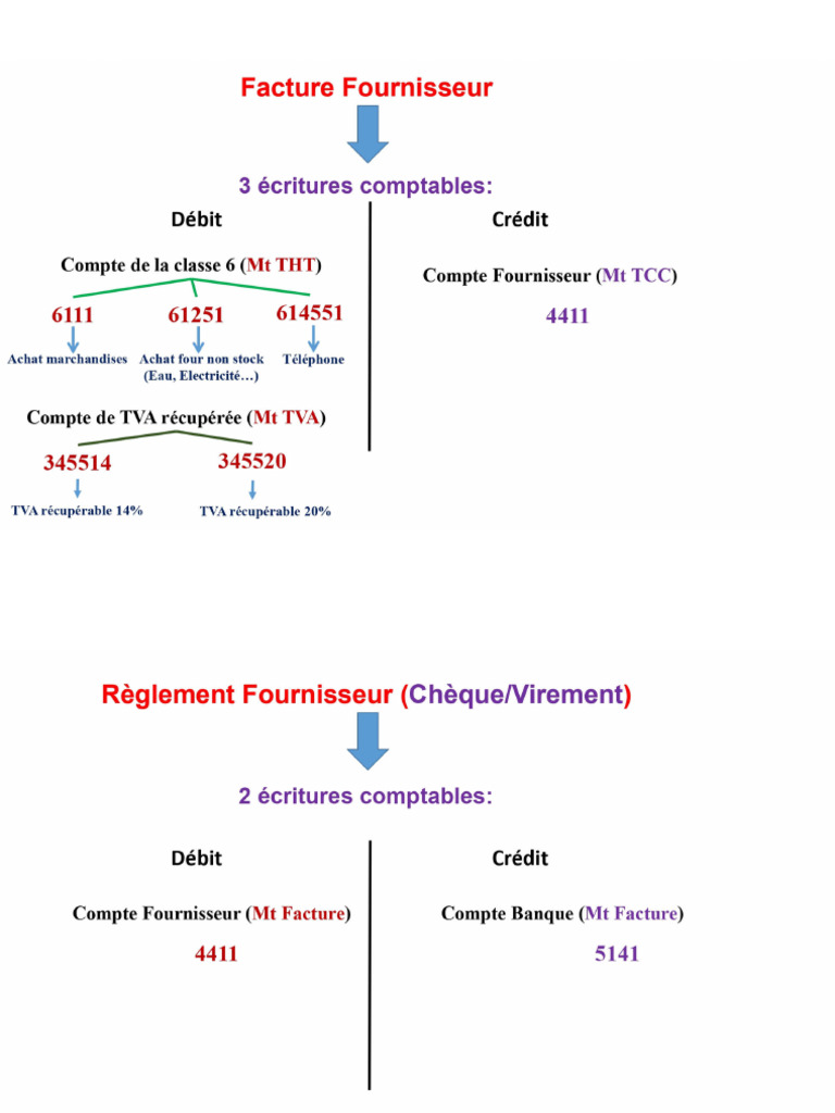 Ecritures Comptables | PDF