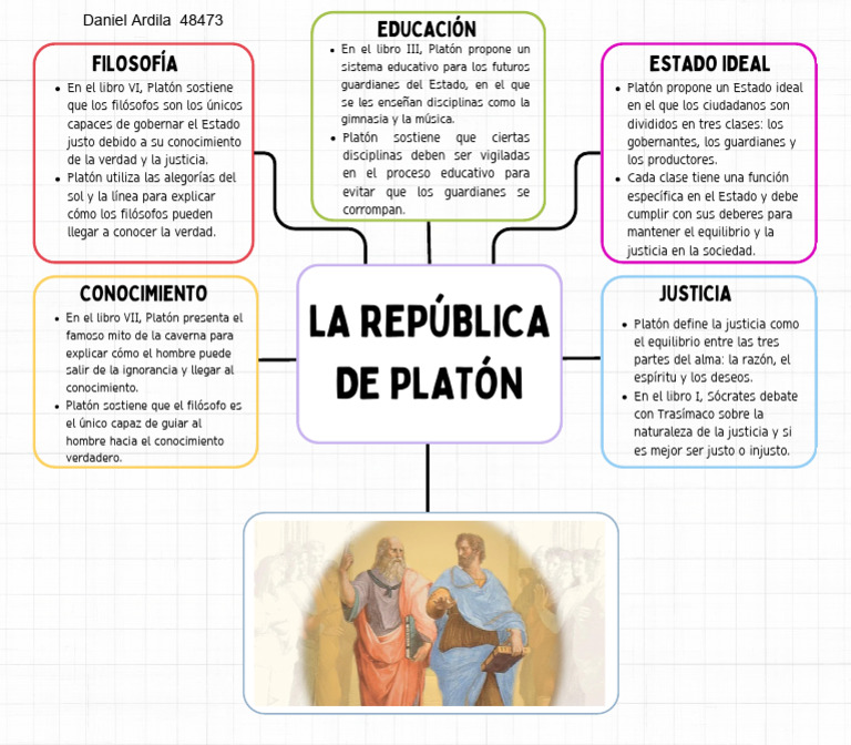 Mapa Conceptual La República de Platón | PDF | Platón