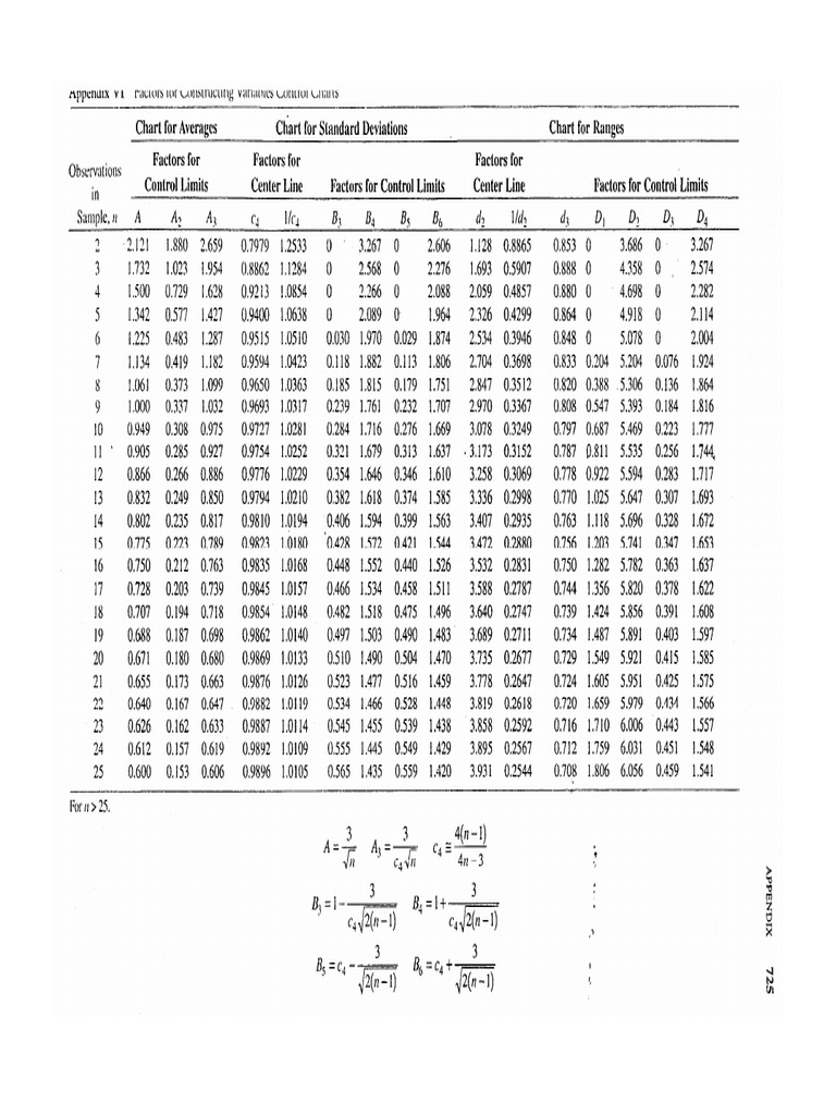 Factors For Constructing Variables Control Charts | PDF