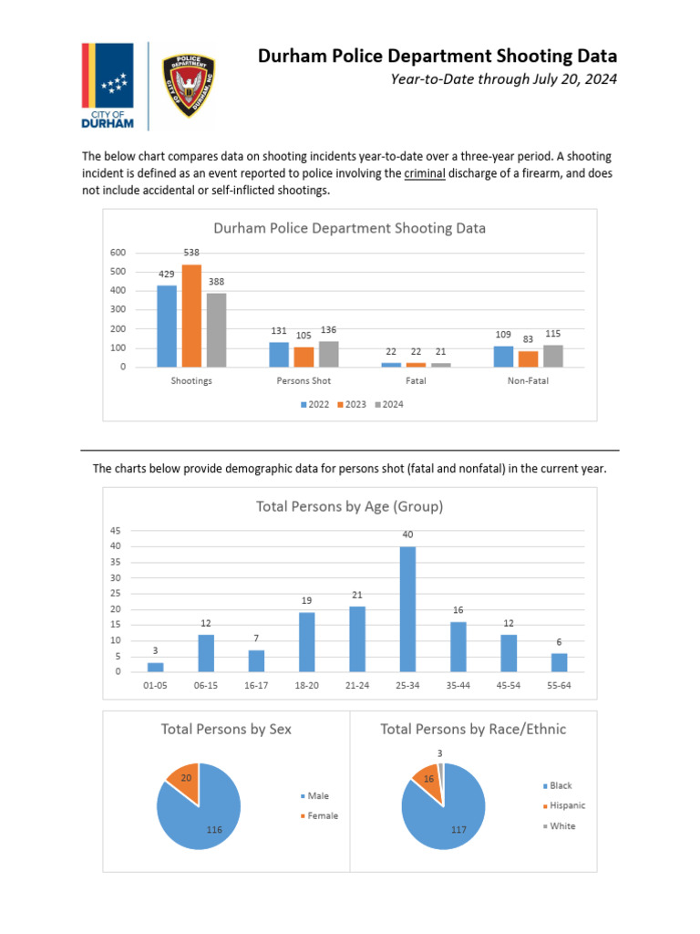 July 20 2024 Weekly Shooting Data PDF | PDF | Crimes | Crime & Violence