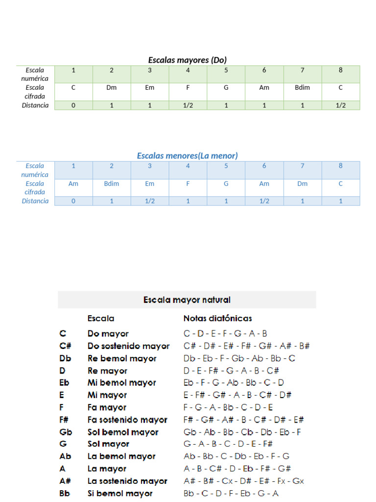 Teoria de Escalas | PDF | Escala (música) | Acorde (Música)