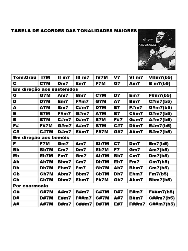 Tabela de Acordes Das Tonalidades Maiores | PDF