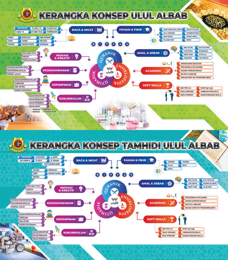 Kerangka Konsep Ulul Albab& Tamhidi Ulul Albab | PDF