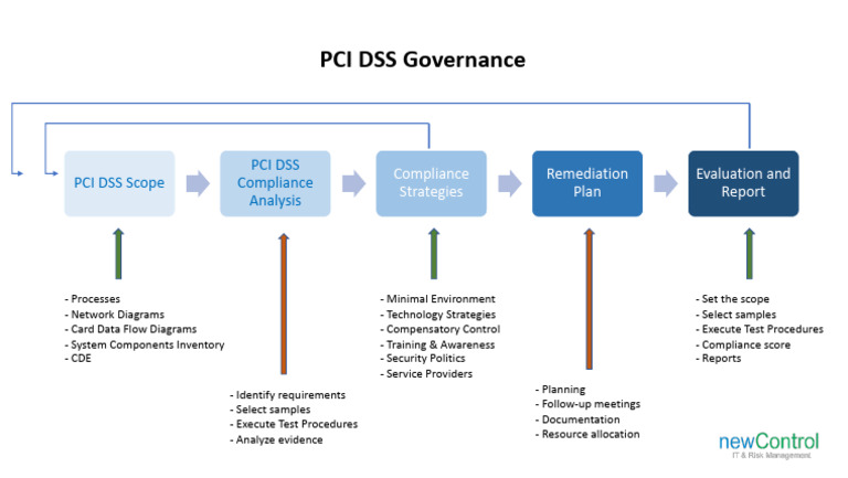 NC - PCI DSS Governance | PDF