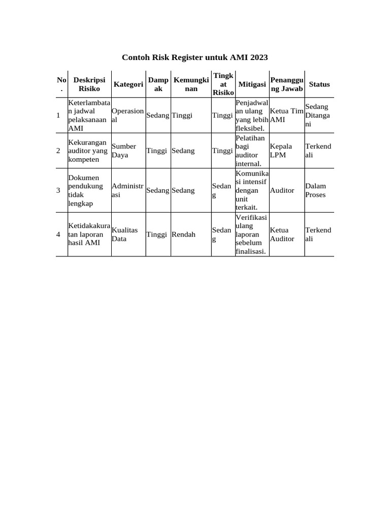 Contoh Risk Register Untuk AMI 2023 | PDF