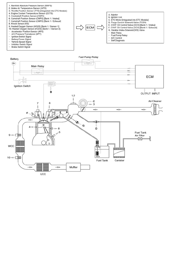 Emission Diagram | PDF