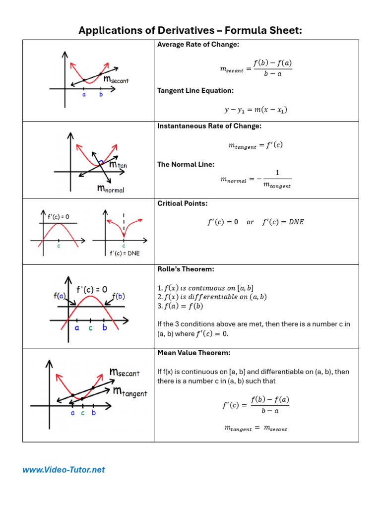 Applications of Derivatives - Formula Sheet | PDF | Derivative | Mathematical Objects