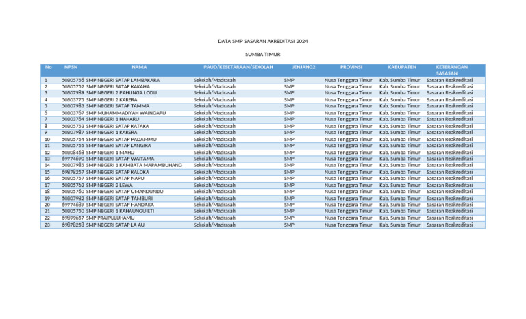 Data SMP Sasaran Akreditasi 2024 | PDF