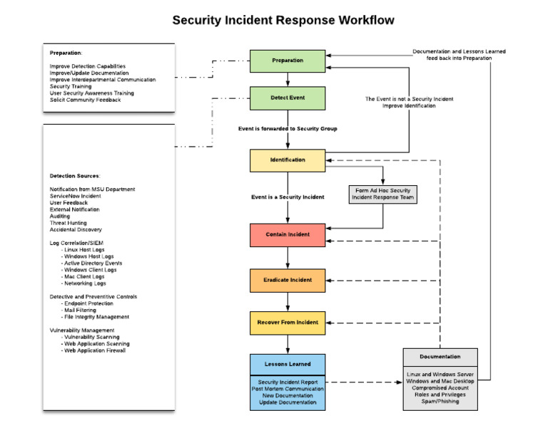 Security Incident Response Workflow External | PDF | Computer Security ...
