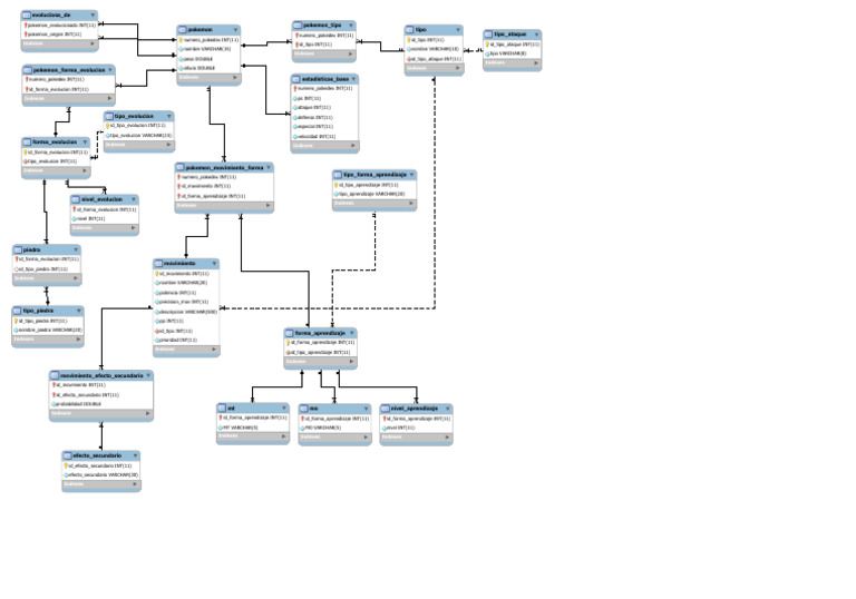 Pokemon 1 Generacion Mysql Workbenh | PDF