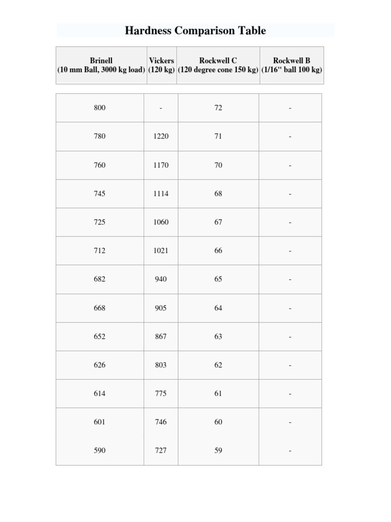 Hardness Comparison Table | PDF