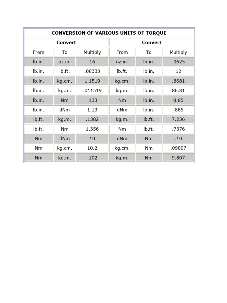 Conversion of Various Units of Torque | PDF