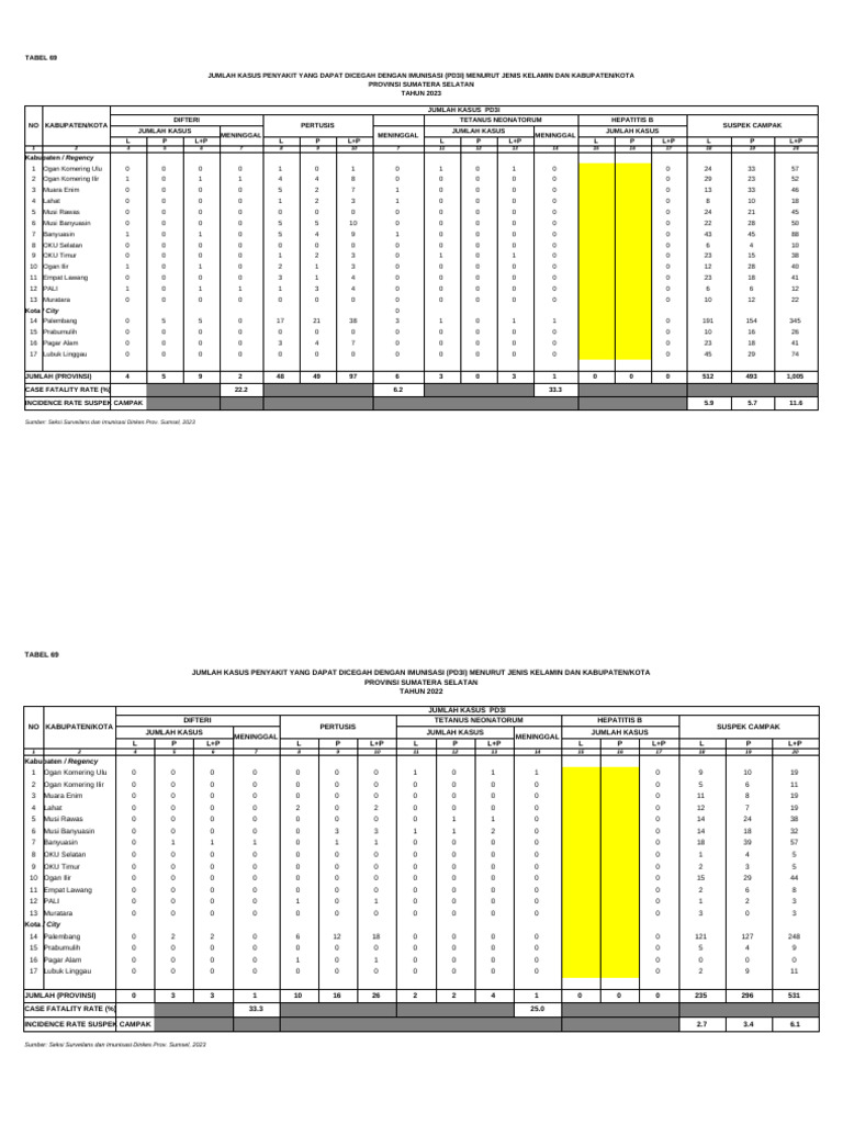 Data PD3I ProfilDInkes | PDF