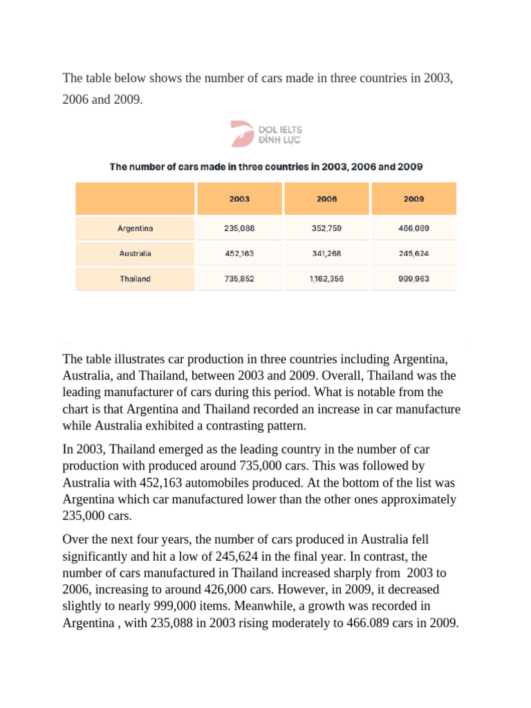 Writing Task 1 Car Production | PDF