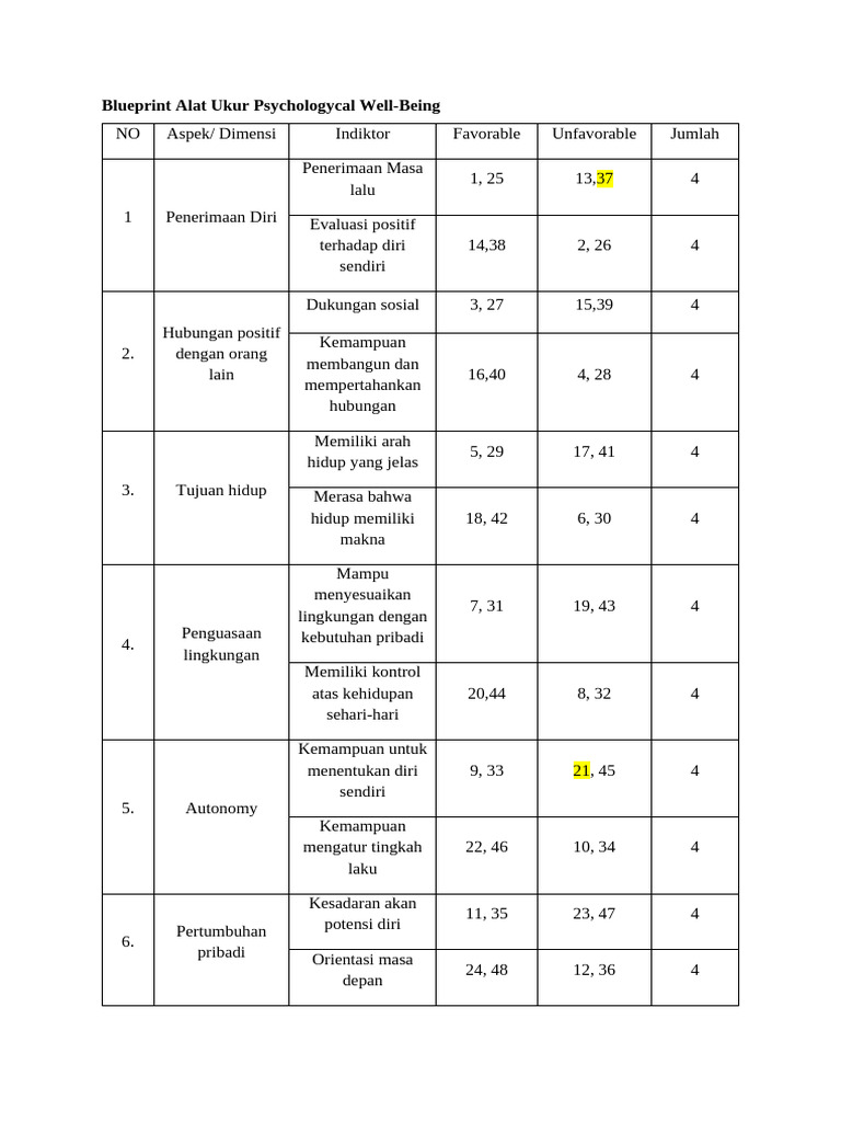 Blueprint Alat Ukur Kesejahteraan Psikologis | PDF