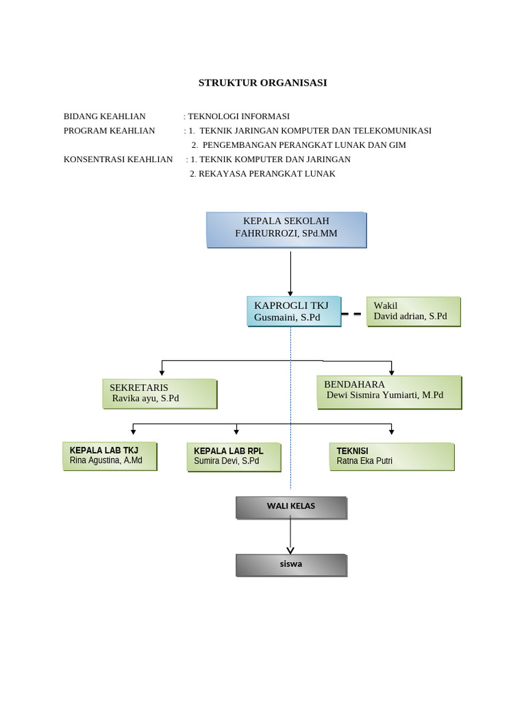 Struktur Organisasi Ti (TKJ & RPL) | PDF