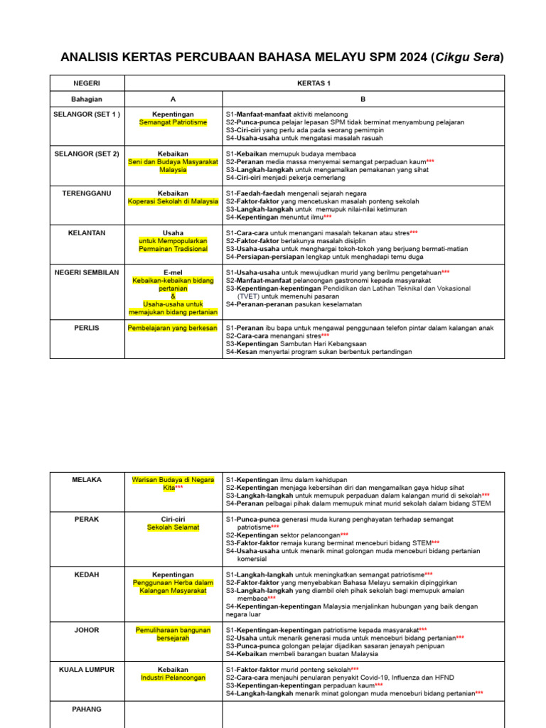 Analisis Soalan Percubaan BM SPM 2024 | PDF