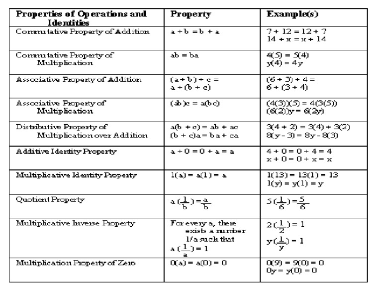 Properties of Operations | PDF