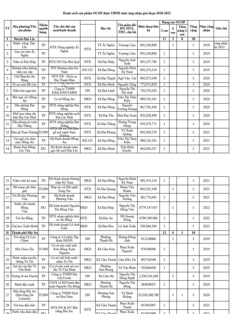 Danh Sach Ocop 2018 - 2022 | PDF